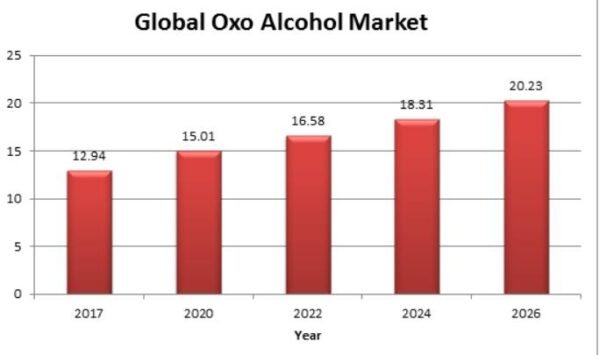 The Future of the Oxo Alcohol Market: A Strategic Analysis